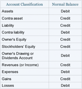 Normal balance: definition and meaning | Simple-Accounting
