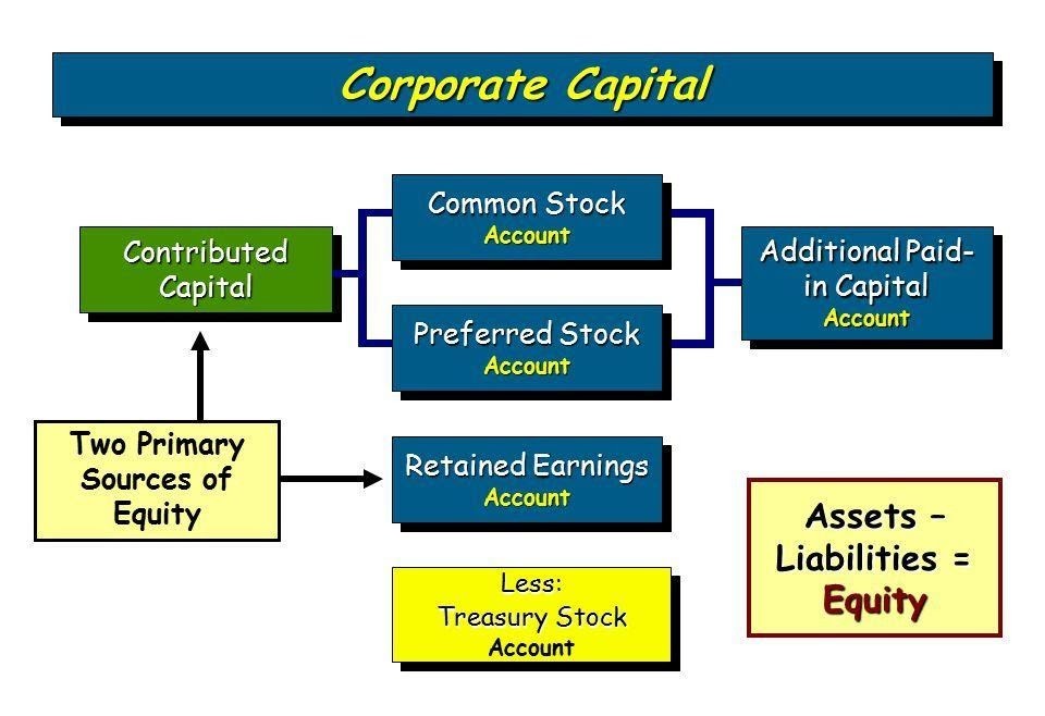 Retained Earnings Debit Or Credit Simple Accounting